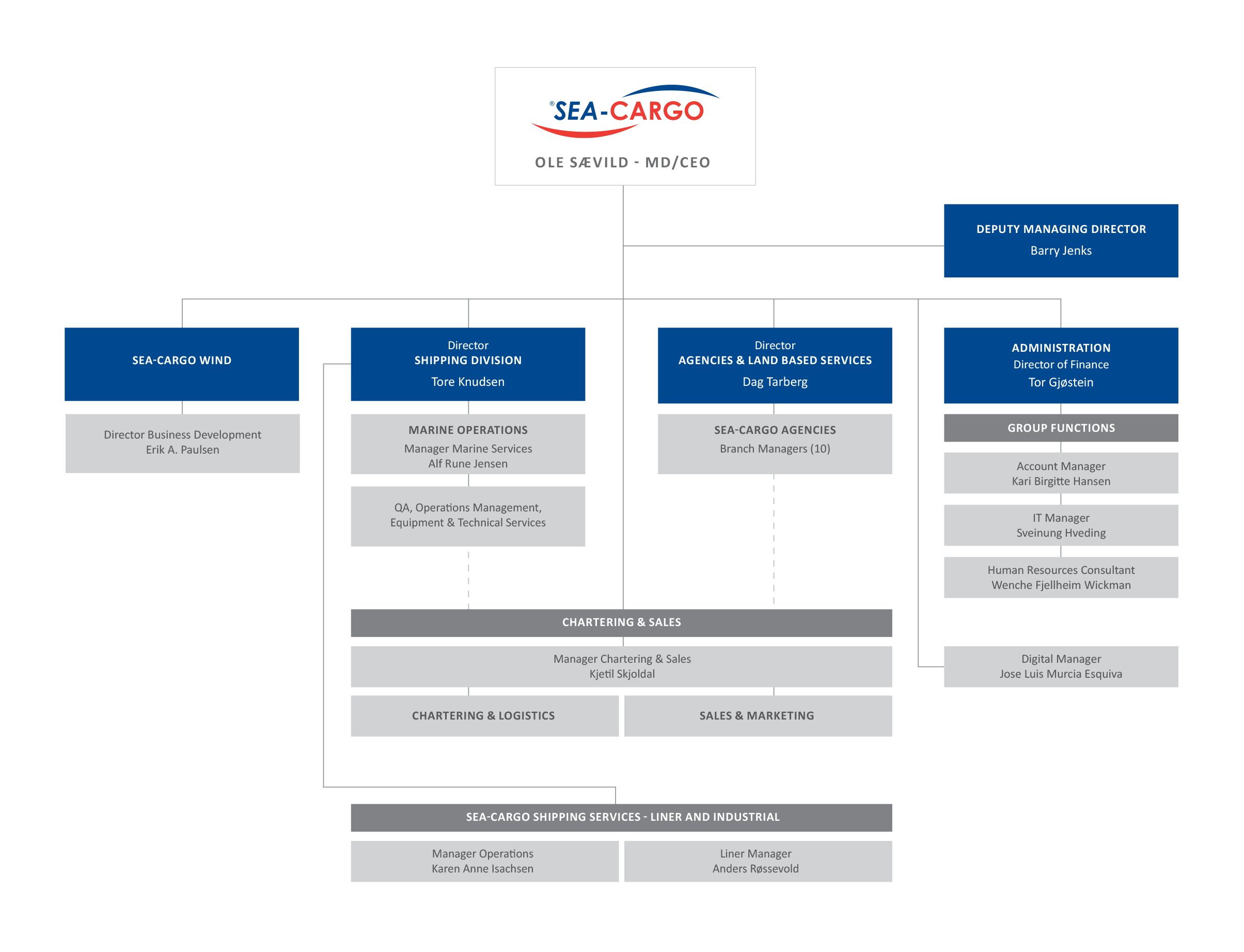 About us - Sea-Cargo AS